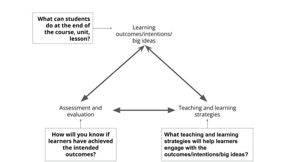 Preparing for Week Four: Models for Intentional Learning Design – MEd ...